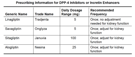 Evaluating Type 2 Medications, Part 4: DPP-4 Inhibitors or Incretin ...