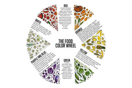 food-color-wheel-1100x733 - Taking Control Of Your Diabetes®
