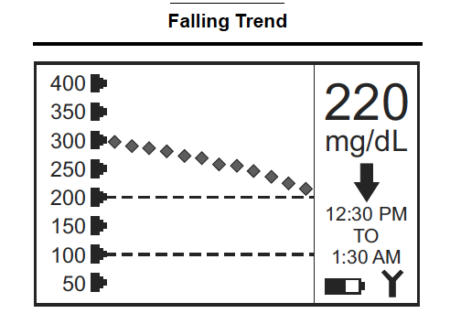 Falling Trend - Taking Control Of Your Diabetes®
