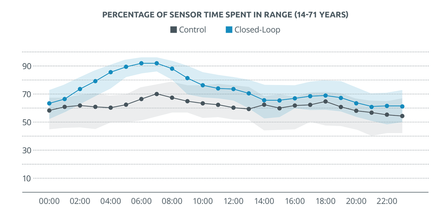 Lifting the Nighttime Burden: The Power of Control-IQ Technology ...