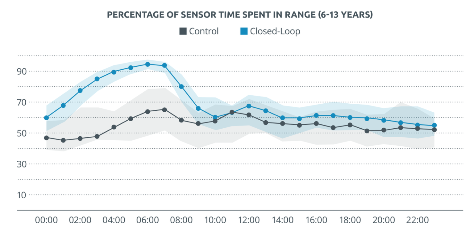 Lifting the Nighttime Burden: The Power of Control-IQ Technology ...