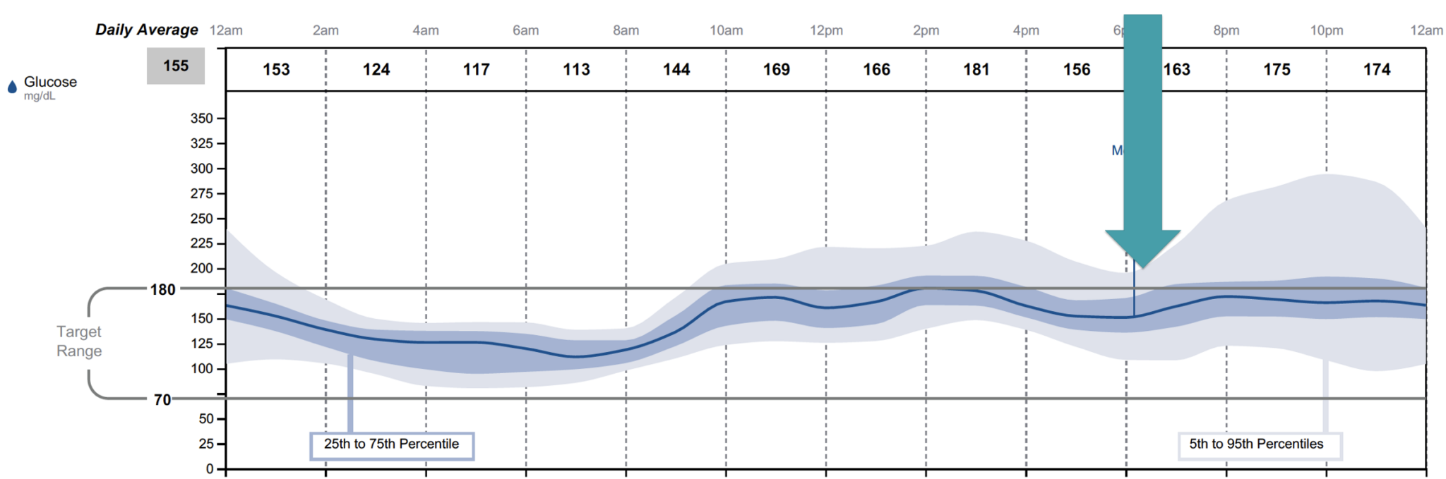 Case Study: How CGM Helped This Type 2 Patient Fix His High A1c ...