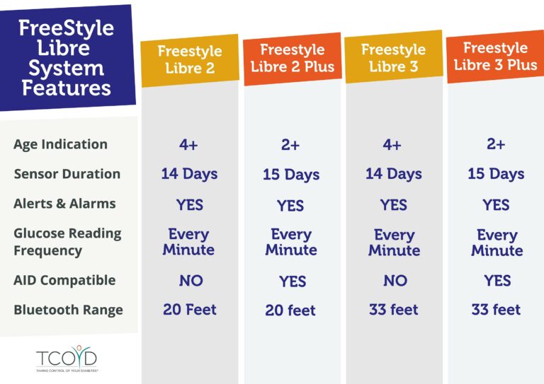 Abbott's FreeStyle Libre 3 Plus Sensor Is Now Available - Taking ...