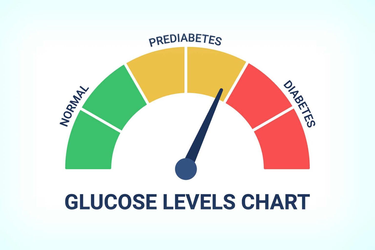 Glucose levels chart with different diagnosis normal, prediabetes and ...