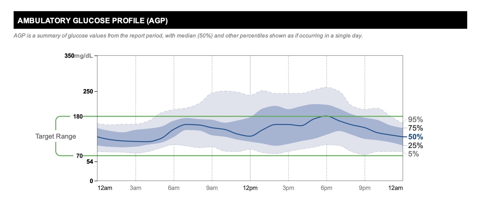 What’s Hiding in Your CGM Download? - Taking Control Of Your Diabetes®