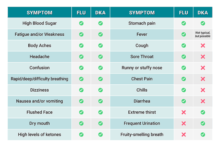 DKA vs Flu: Symptoms, Ketone Testing, & When to Seek Help | TCOYD